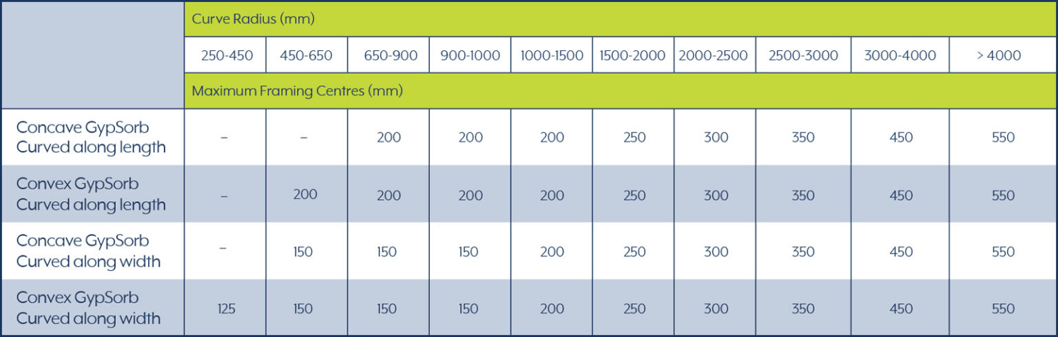 Gypsum Curved Installations » Perforated Gypsum Drywall Board - Gypsorb