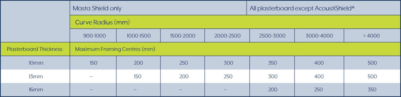 Gypsum Curved Installations » Perforated Gypsum Drywall Board - Gypsorb