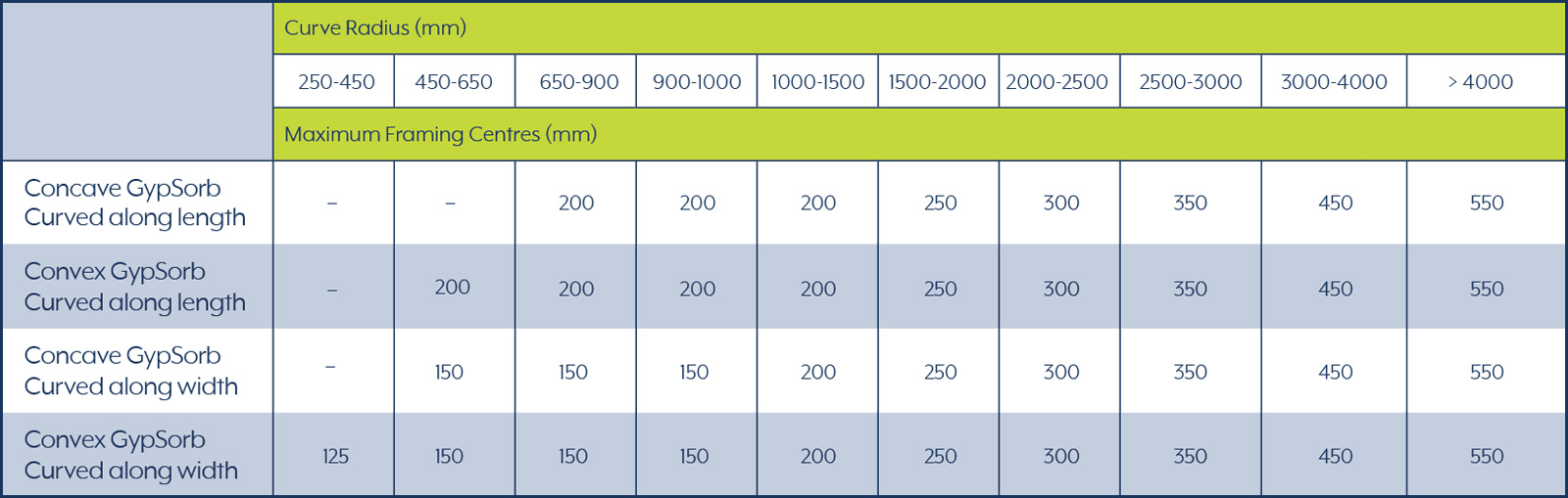 Gypsum Curved Installations » Perforated Gypsum Drywall Board - Gypsorb